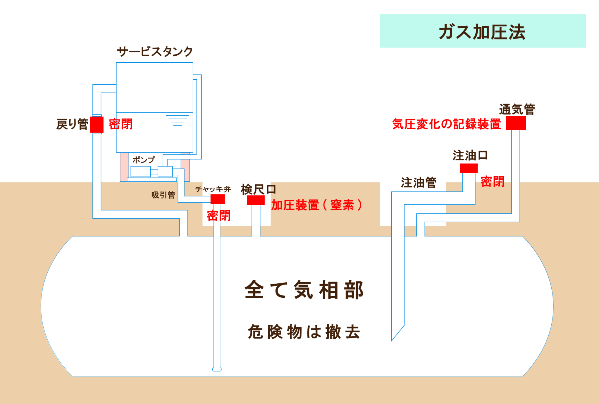 地下タンク漏洩検査 | 日東化学工業株式会社